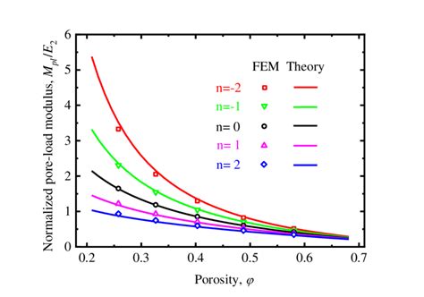 Comparison Of Fem Simulations Symbols And Theoretical Predictions