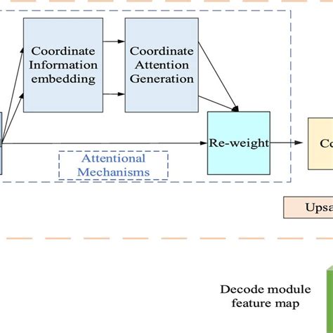 Attention Fusion Module Download Scientific Diagram