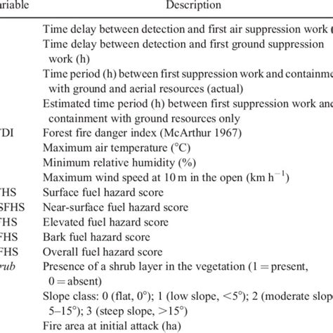 variables used in the analysis download table