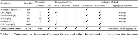 Table 1 From Benchmarking Complex Instruction Following With Multiple Constraints Composition