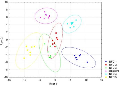 Discriminant Function Analysis Dfa Of The Electronic Nose Showing The