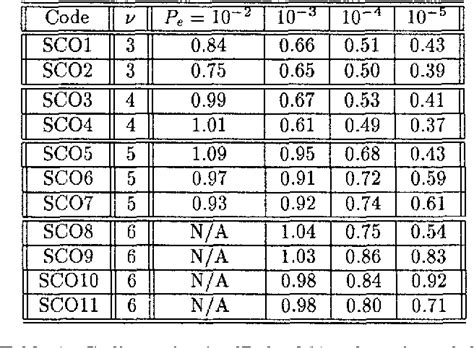 table 1 from analysis and design of trellis codes optimized for a