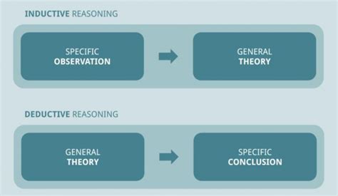 Deductive Inductive Reasoning Examples Differences Analytics Yogi