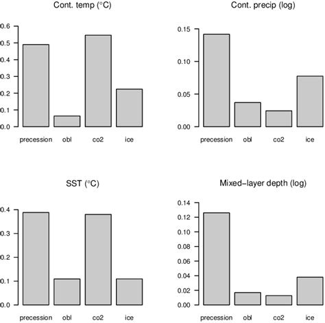 Sensitivity Analysis Shown Is The Standard Deviation Of Model Outputs Download Scientific