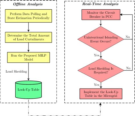 figure 1 from an adaptive optimization based load shedding scheme in