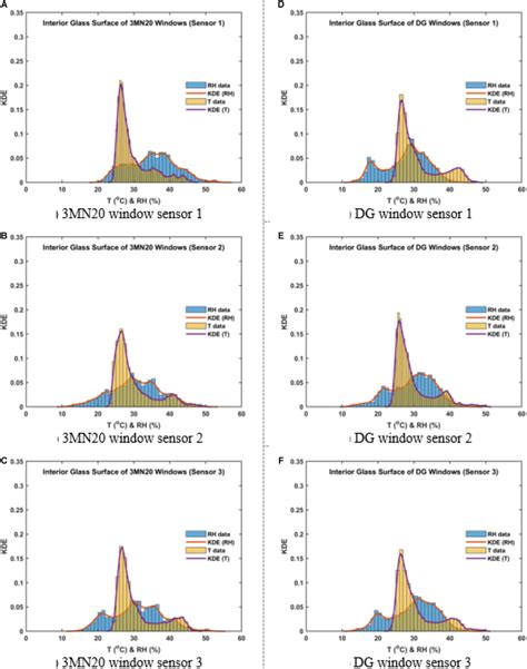 Histograms And Kernel Density Estimation Kde Of Temperature T And