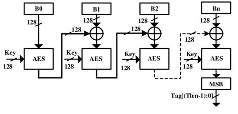Block Diagram Of The CBC Mode Download Scientific Diagram