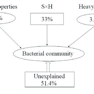 Variation Partitioning Analysis VPA Of The Effects Of Soil Download Scientific Diagram