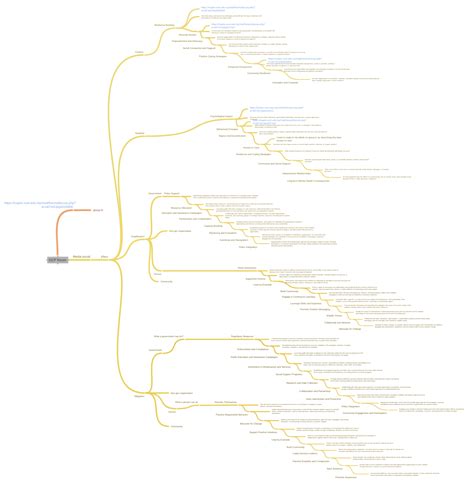 Ocp Forum Coggle Diagram