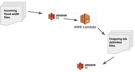 Aws Lambdas Python Vs Rust Performance And Cost Savings