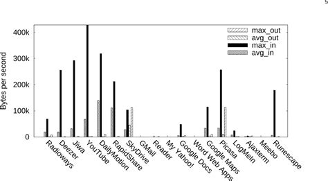 Pdf On Traffic Patterns Of Applications 2011 Brice Augustin