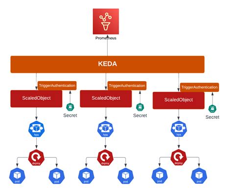 3 Methods Of “auto” Scaling Openshift Applications