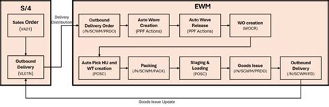 Sap Ewm Outbound Delivery Process Flow Diagram Sap Flowcharts Process Flow Diagrams Cheatsheets