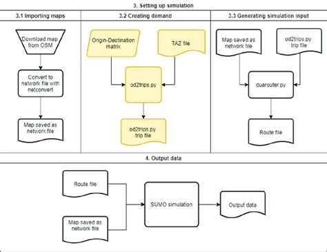 Methodology For Creating The Simulation Using Sumo Source Authors