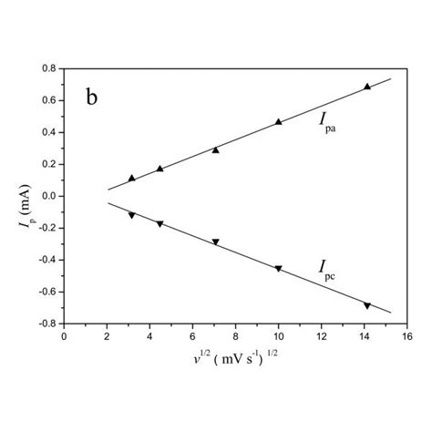 linear relationship of a ip versus v at m cpe b ip versus v1 2 at