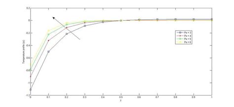 Variation Of Temperature For Different Values Of Thermal Radiation