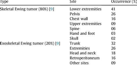 Primary Tumor Sites Of Skeletal And Exoskeletal Ewing Sarcoma Download Scientific Diagram