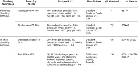 Bleaching Techniques Bleaching Agents Composition Manufacturer Ph Download Table