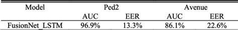 Table 1 From Video Anomaly Detection Based On Optical Flow Feature Enhanced Spatio Temporal