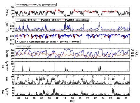 Temporal Variations Of Aerosol And Meteorological Parameters Observed Download Scientific
