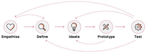 design thinking
