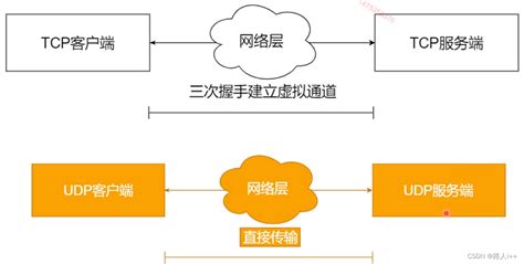 网络协议 UDP vs TCP 和