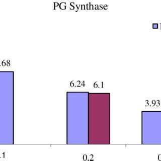 Graph Of Enzyme Activity Against Different Concentration Of The Extract Download Scientific