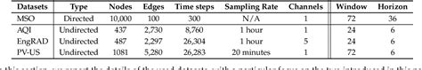 Table 3 From Graph Based Forecasting With Missing Data Through Spatiotemporal Downsampling