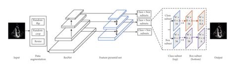 The Retinanet Network Architecture Consists Of A Resnet A Fpn And Two