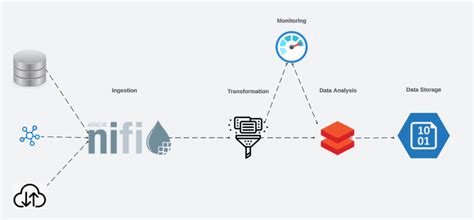How To Build A Data Engineering Workflow With Apache Nifi Datatas