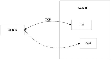 Tcp Connection Warm Backup Achieving Method Eureka Patsnap