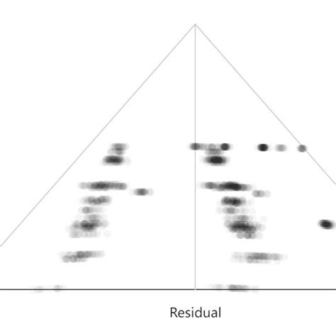 Funnel Plot For Rsfc Studies The Funnel Plot Is Symmetrical Indicating