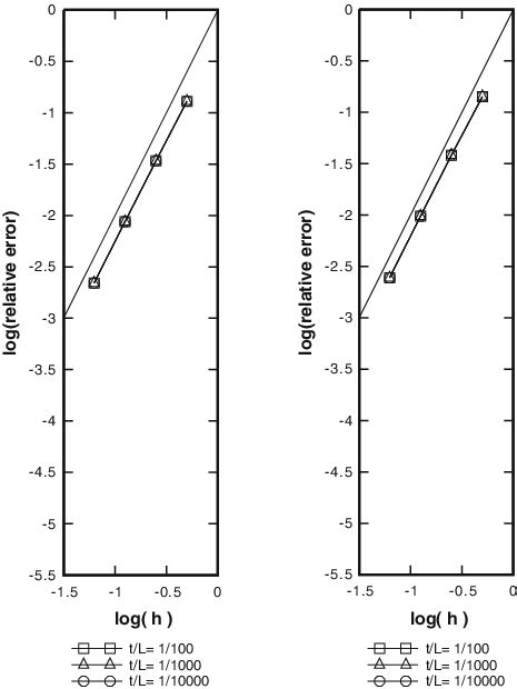 Results Obtained For The Clamped Plate Using The Mitc9 Shell Element
