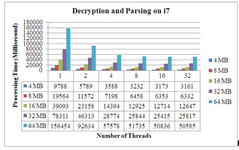 Parallel Processing Of Decryption With Validating Parser On I7 Download Scientific Diagram