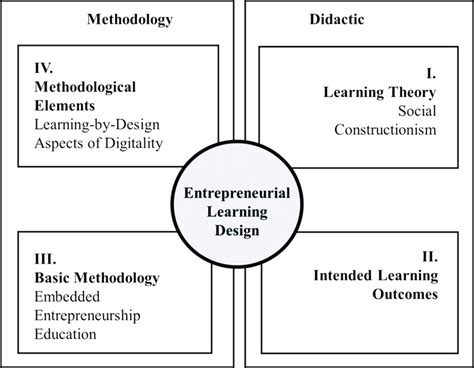 Learning Design Framework For Student Startup Collaboration Download