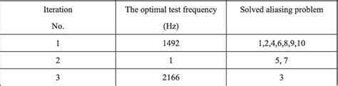 Table Vi From Complex Field Fault Modeling Based Optimal Frequency