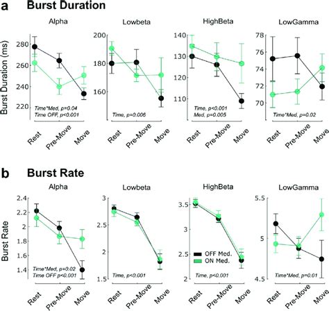 Movement Related Modulation Of Burst Duration And Rate And The Download Scientific Diagram