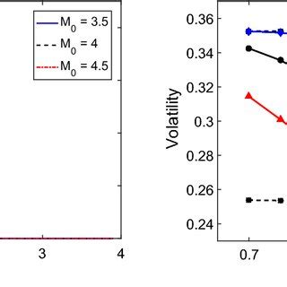 Option Price And Implied Volatility Curve For Different Value Of