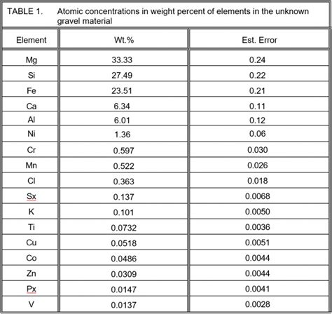 Xrf Mineral Elemental Analysis Table Anderson Materials Evaluation