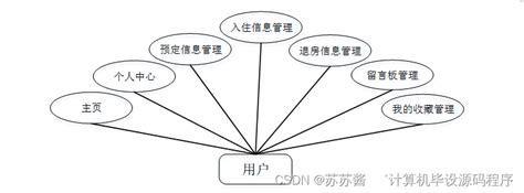 【附源码】java计算机毕业设计星期八酒店管理系统（程序 lw 部署） 用eclipse写一个酒店程序 csdn博客