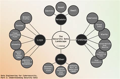 👋sangam biradar on linkedin data engineering for cybersecurity part i