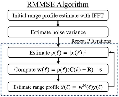 Steps Of The Rmmse Algorithm Download Scientific Diagram