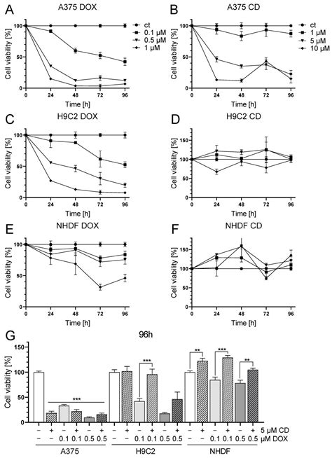 Antioxidants Mdpi On Linkedin Cardamonin Doxorubicin
