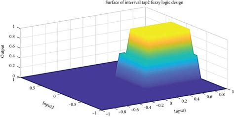 Representation Of The Type II Fuzzy Rules Download Scientific Diagram