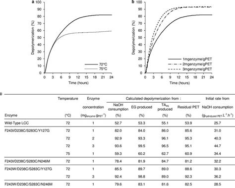 Comparative Analysis Of The Kinetics Of Pcw Pet Depolymerization In