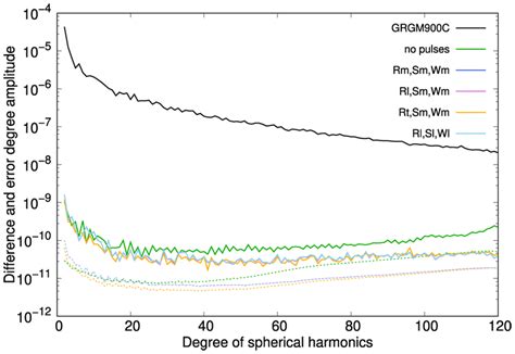 difference degree amplitudes with respect to grgm900c of lunar gravity