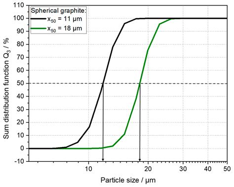 batteries free full text spherical graphite anodes influence of
