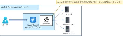 Azure Openaiの各デプロイメントタイプ Ohina Work