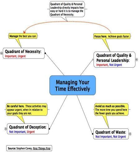 Stephen Covey 4 Quadrants Hostpassa