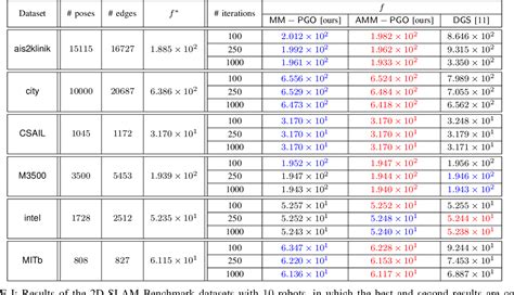 Table I From Majorization Minimization Methods For Distributed Pose Graph Optimization With